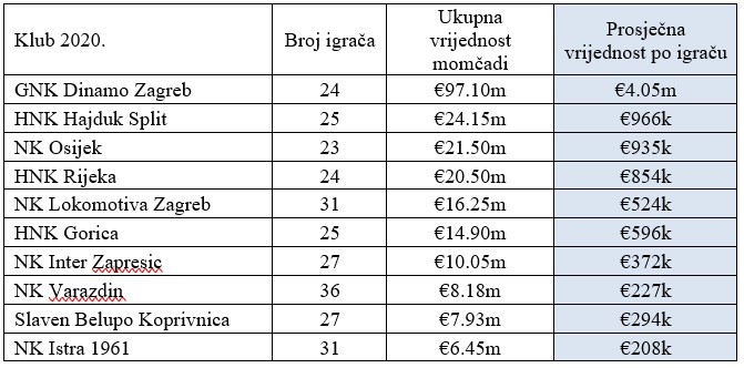 Poslovna matematika sa statistikom: Predikcija tablice prve HNL za 2021 ...